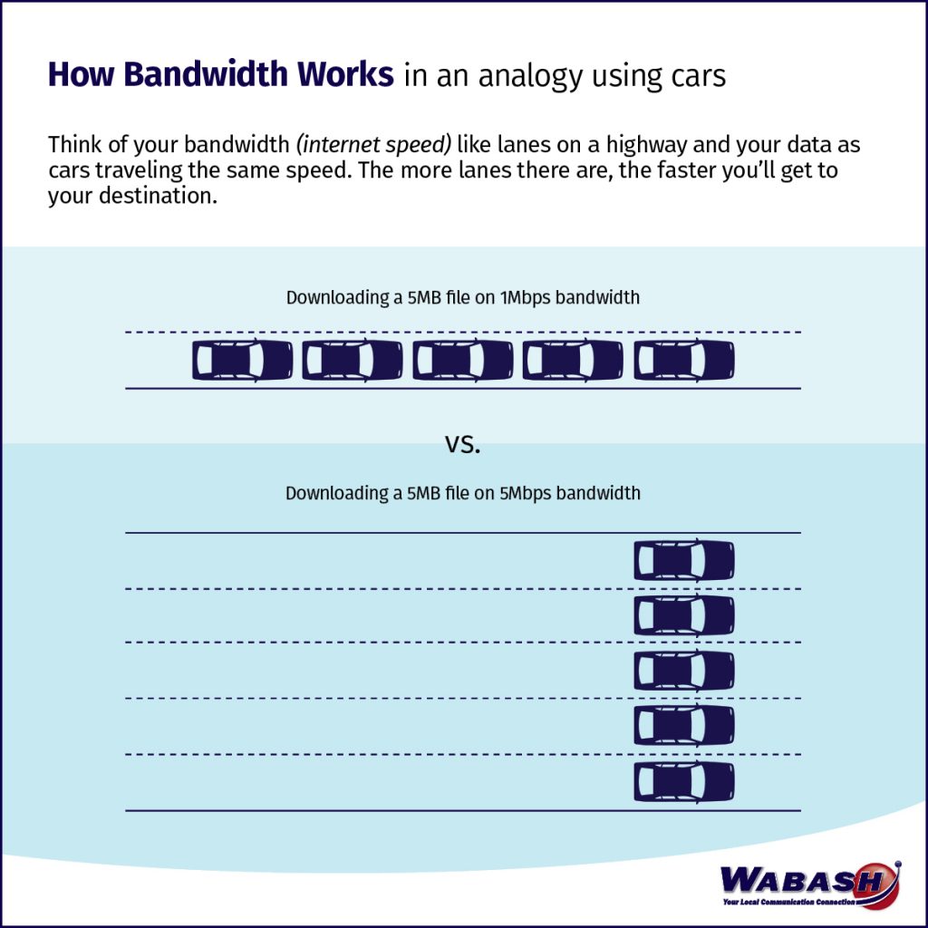 How Bandwidth Works - Wabash Mutual Telephone Company